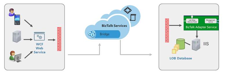 Windows Azure BizTalk Services: Integrating with on-premises LOB ...